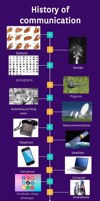 History of communication | Genially