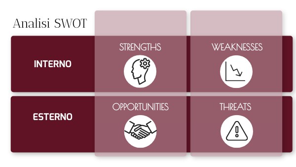 SWOT ANALYSIS | Genially