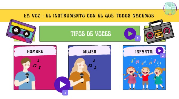 La voz : Tipos de Voces