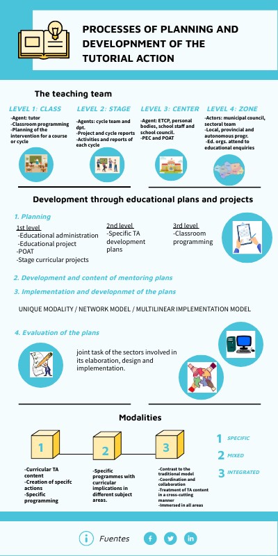 Infografía block 2 | Genially