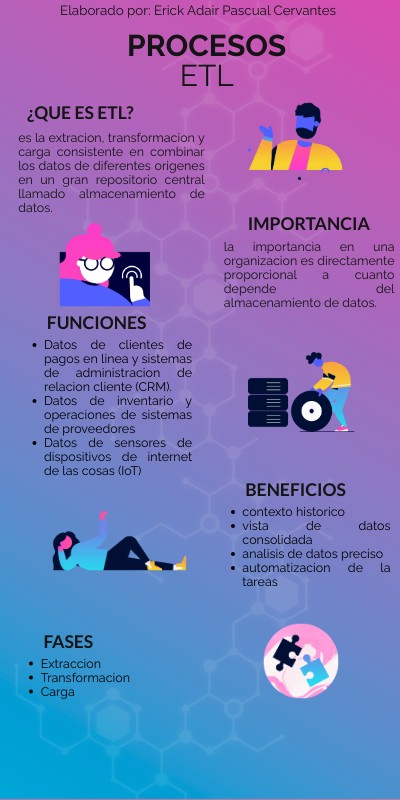 Procesos ETL | Genially