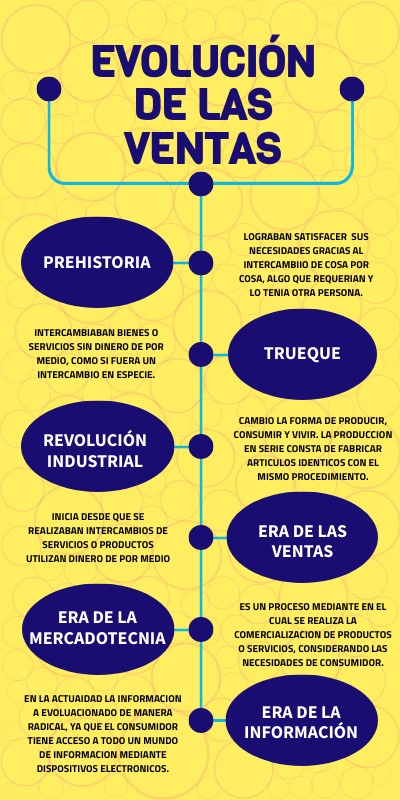 Infografia Evolucion de las Ventas | Genially