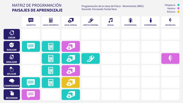 Matriz de programación Física | Genially