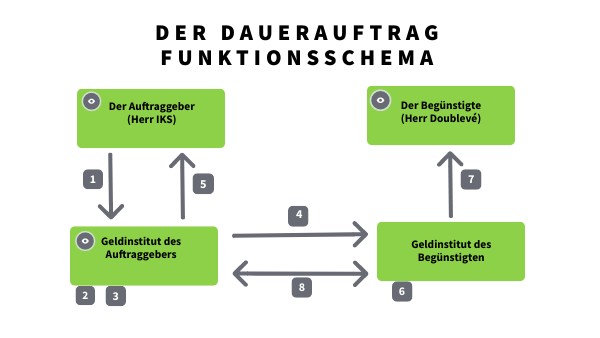 Der Dauerauftrag - Funktionsschema