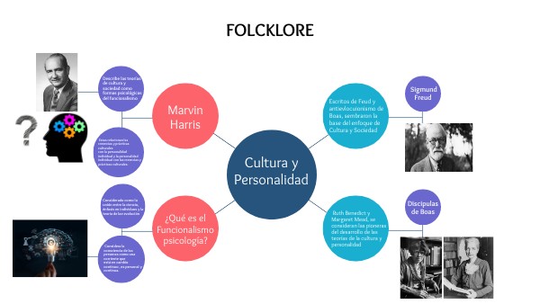 MAPA MENTAL ESQUEMA CIRCULAR | Genially