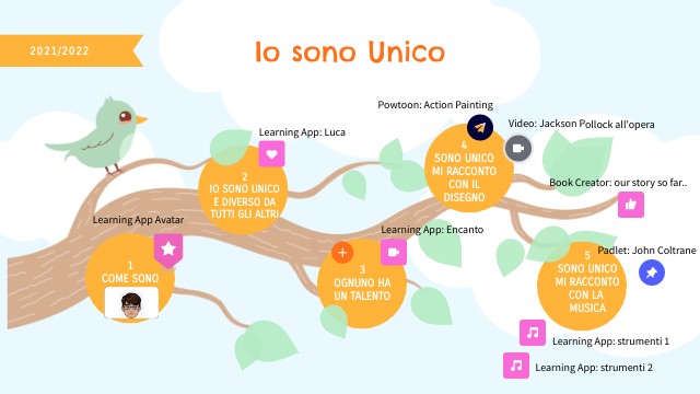 BRANCH LIST | Genially