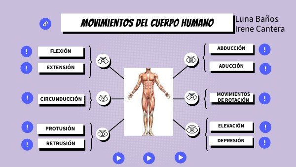 Movimientos del CUERPO HUMANO | Genially