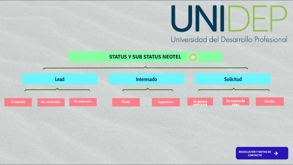 Status y Substatus Neotel | Genially