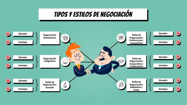tipoS y estiloS de negociación | Genially