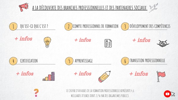 Branches et partenaires sociaux | Genially