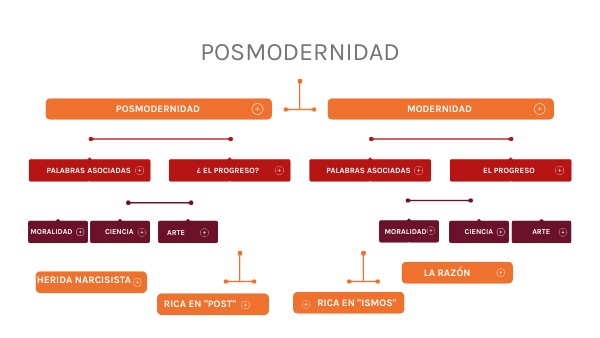 Posmodernidad, Esther Diaz | Genially