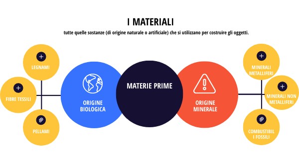 I MATERIALI | Genially