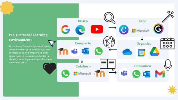 PLE_FERNANDA_PRACTICA9 | Genially