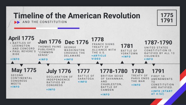 Timeline of the American Revolution | Genially