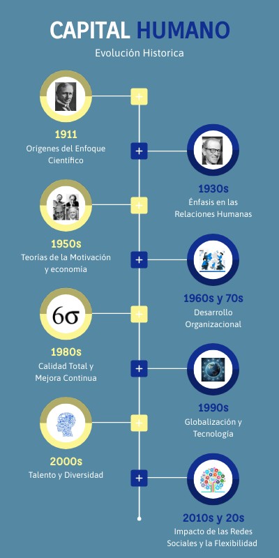 Línea del tiempo: Capital Humano | Genially