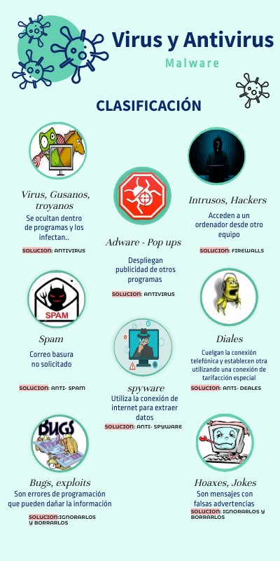 INFO VIRUS | Genially