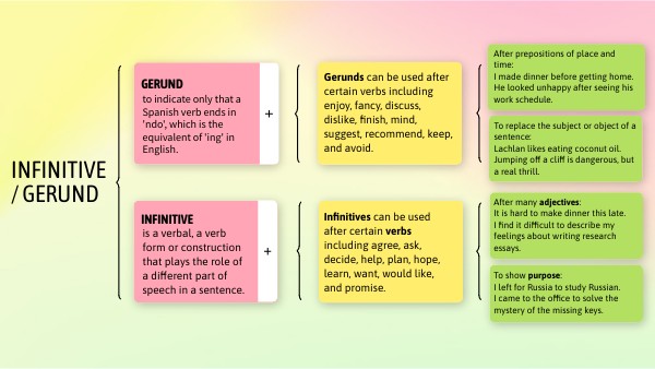 Mind map infinitives + gerunds | Genially
