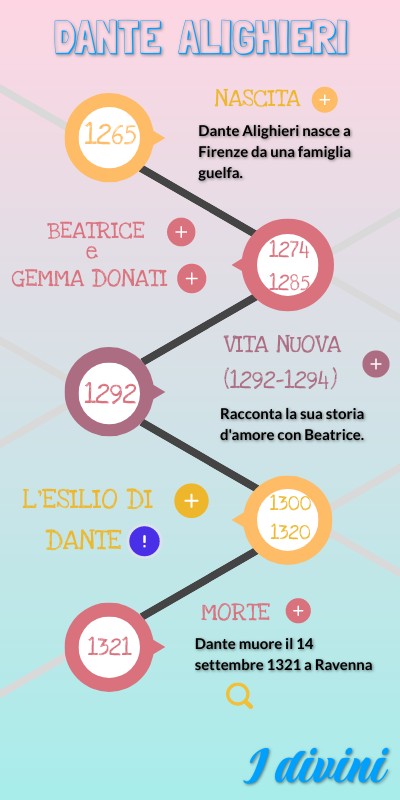 Dante Alighieri | Genially