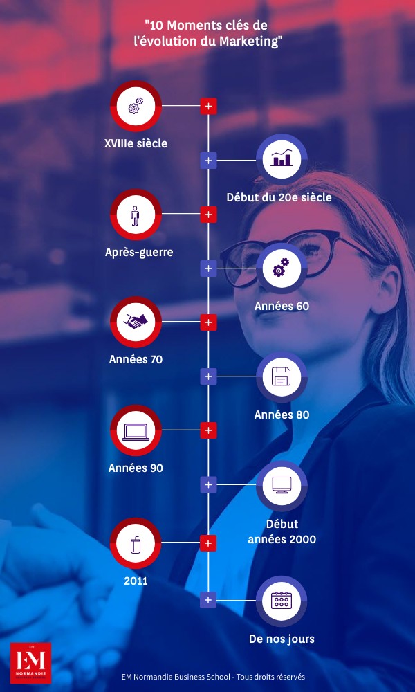10 Moments clés de l'évolution du marketing | Genially