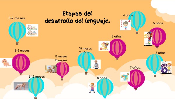 Etapas del desarrollo del lenguaje.