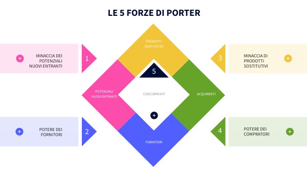 PORTER FORCES | Genially