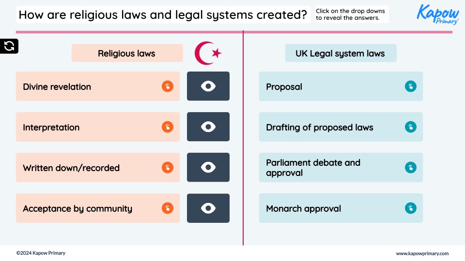 L2 How are religious laws and legal systems created?