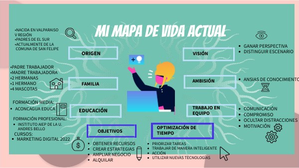 MAPA DE VIDA ACTUAL KATTY | Genially