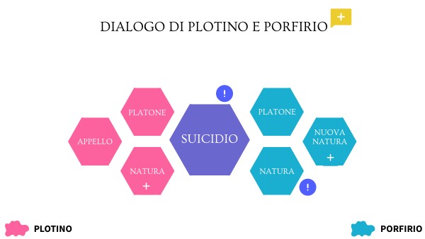 IL DIALOGO DI PLOTINO E PORFIRIO | Genially