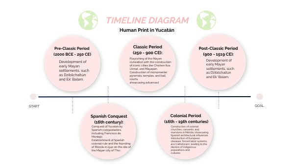 TIMELINE DIAGRAM V | Genially