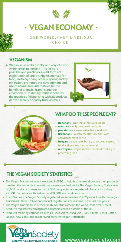 Vegan economy