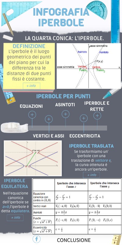 INFO GEOMETRIA ANALITICA: IPERBOLE. | Genially