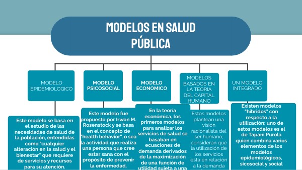 modelos en salud pública | Genially