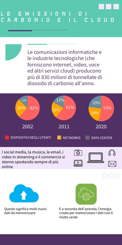 Infografica digital pollution