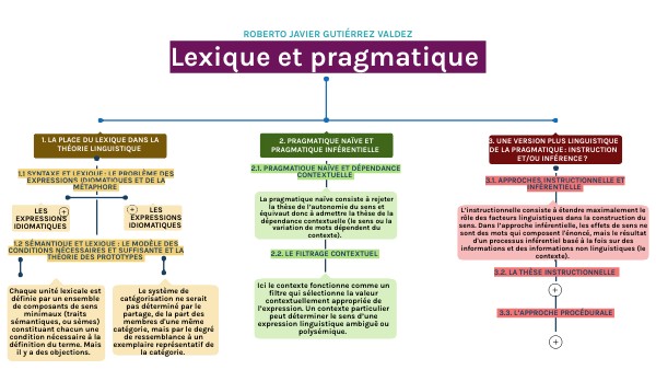 Lexique et pragmatique | Genially