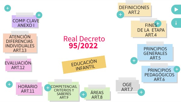 Real Decreto 95/2022 | Genially