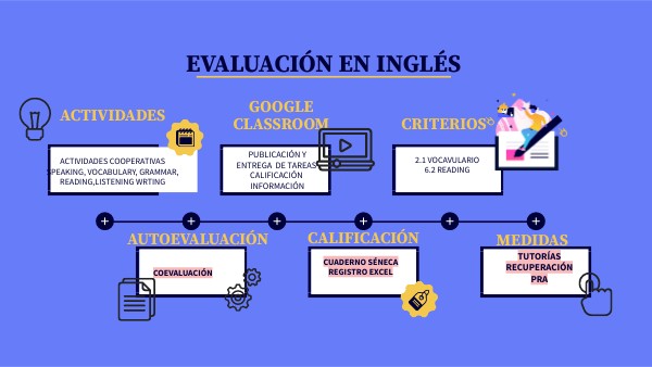 evaluación en inglés | Genially