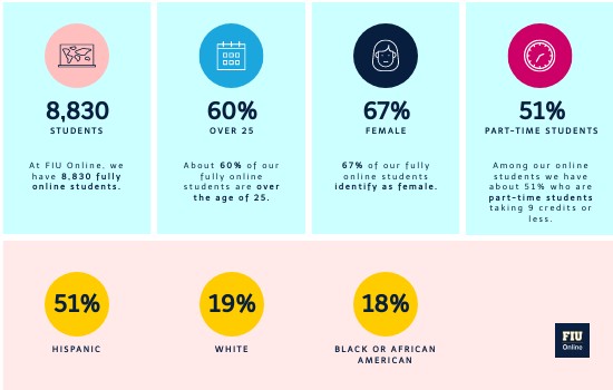 FIU Online Student Demographic ID Onboarding