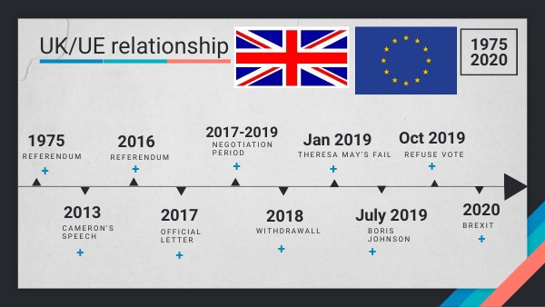 Timeline: UK/EU relationship | Genially