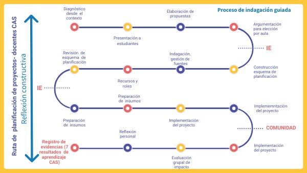 RUTA DE PROYECTO CAS | Genially