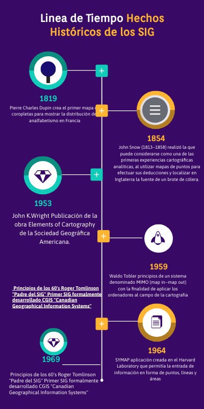 Linea de tiempo SIG | Genially