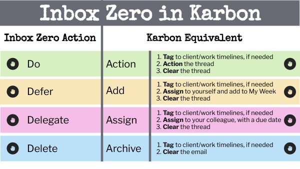 Inbox Zero in Karbon | Genially