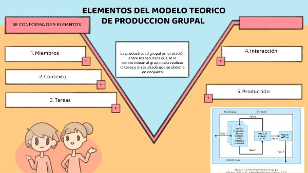 Modelos teóricos de producción | Genially
