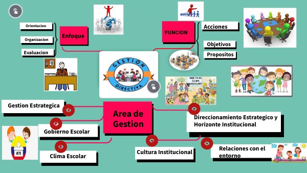 Gestión Directiva | Genially