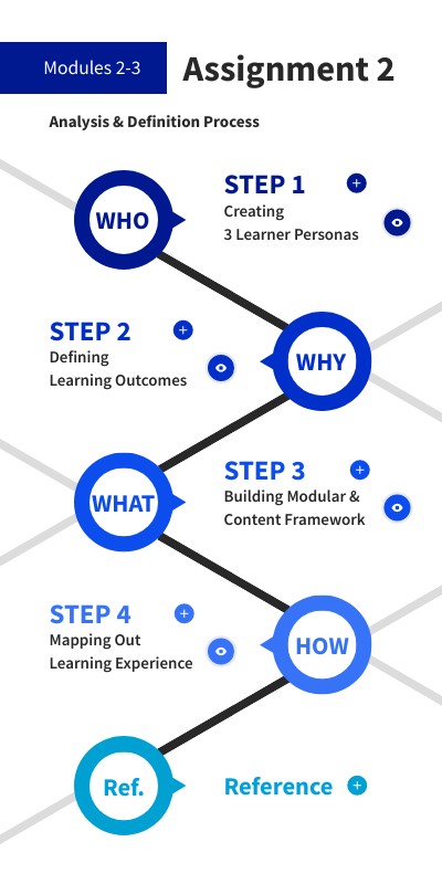 Assignment 2 | Genially