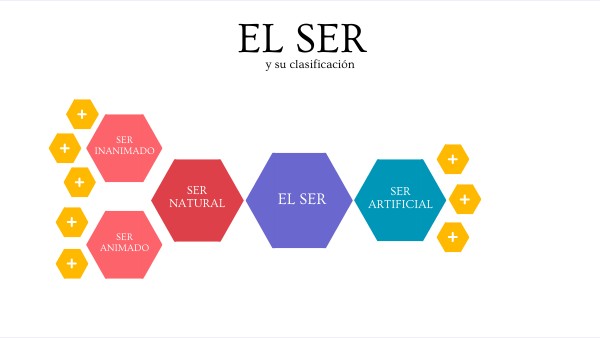 Esquema del ser | Genially