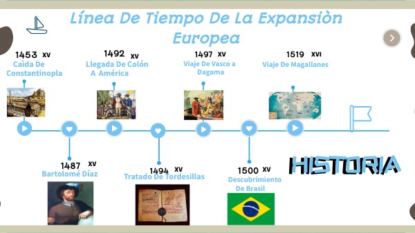 Lìnea De Tiempo De La Expansiòn Europea | Genially