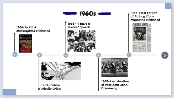 1960s Research Timeline