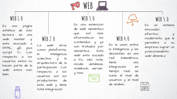 Mapa conceptual webs | Genially