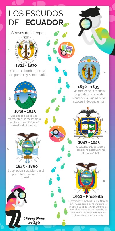 Escudos del Ecuador | Genially