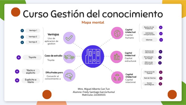 Mapa mental de Gestión del conocimiento | Genially